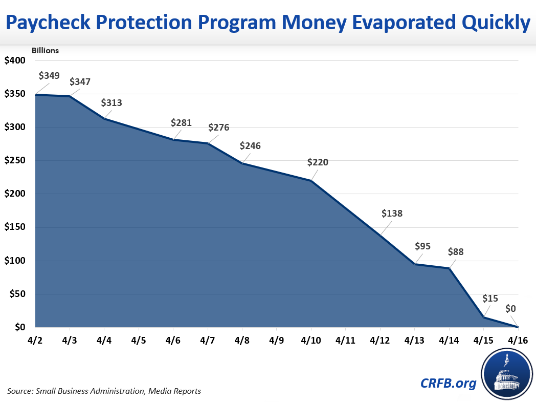 COVID Money Tracker: Paycheck Protection Program -2020-04-30